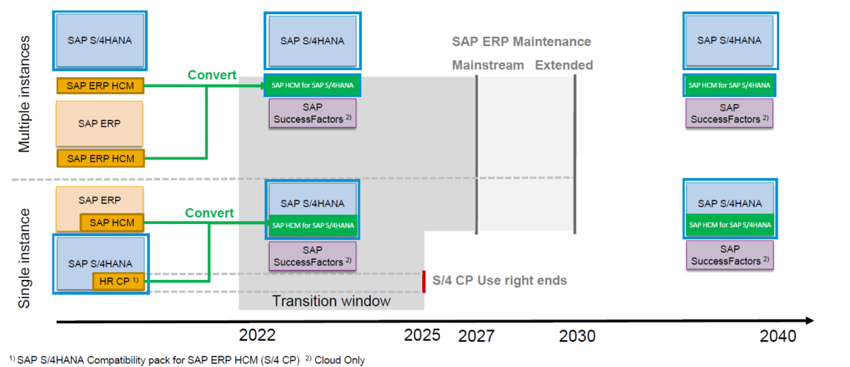 SAP HCM für SAP S/4HANA leicht und verständlich erklärt