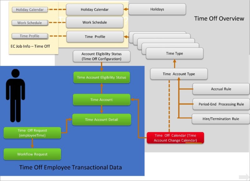 Überblick Systemarchitektur SuccessFactors Time Off-Solution